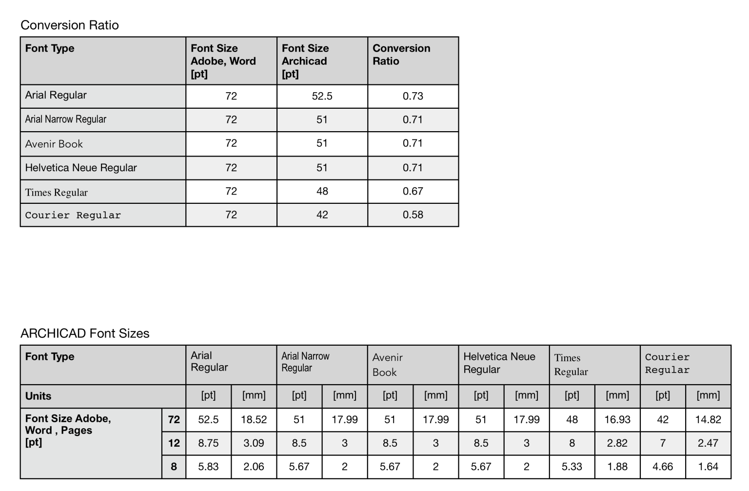 macinteract - Archicad Font Size : points vs mm